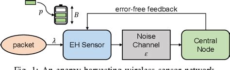 Figure 1 From Aoi Minimization For Sensor Networks With Adaptive Packet And Energy Arrival