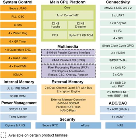 Imx Rt106f Crossover Mcus Nxp Semiconductors Mouser