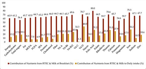 Contribution Of Ready To Eat Cereal Rtec And Milk To Nutrient