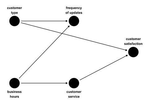6 From Question To Answer Stratification And Outcome Models Causal Inference In R