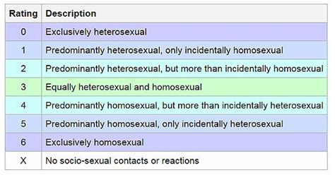 Time To Learn A Little Bit About Yourself Introducing The Kinsey Scale Of Sexuality Imgur