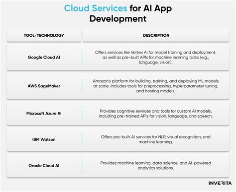 How To Build An Ai App Step By Step Guide Inverita