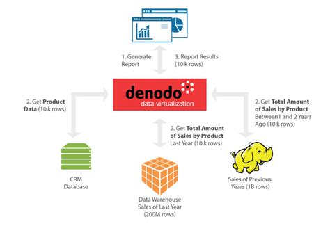 myths in data virtualization performance