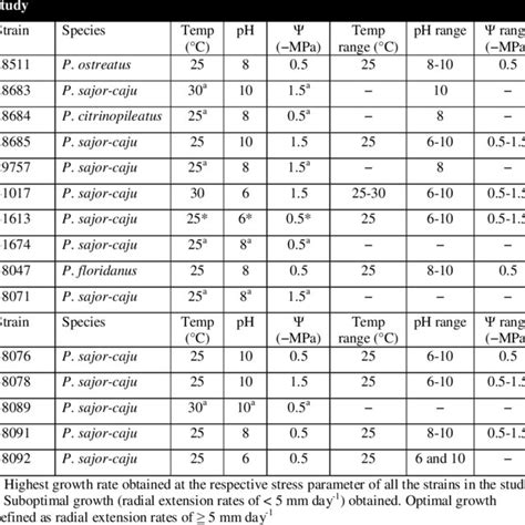 General Life Cycle Of Macrofungi Numbers 1 To 6 Refer To Stages In The