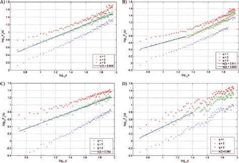 The Multifractal Detrended Fluctuation Analysis Mf Dfa Results Of Download Scientific Diagram