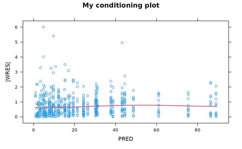 Absolute Population Weighted Residuals Vs Population Predictions For Xpose 4 — Absval Wres Vs