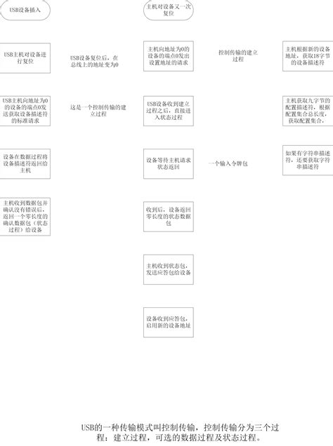 Usb设备枚举过程的流程图 Mcu起航 Usb设备枚举过程的流程图 Mcu起航