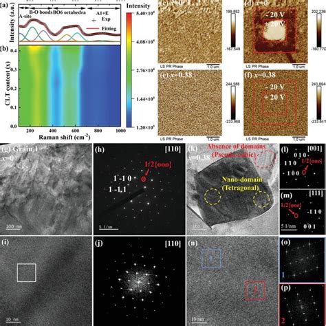 A Room‐temperature Raman Spectrum And Peak Deconvolution Of The Sample Download Scientific