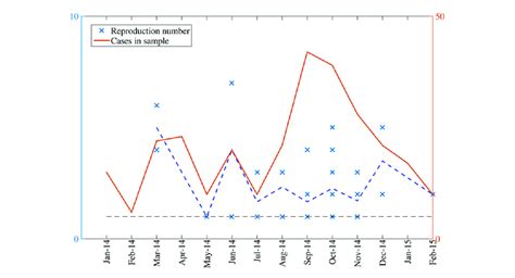 Temporal Distribution Of The Reproduction Number Estimates Available