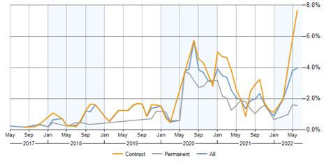 Aws Cloudformation Contracts In Edinburgh Co Occurring Skills