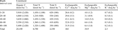 Mean And Standard Deviation Peat Chemistry For Intermediate Fen
