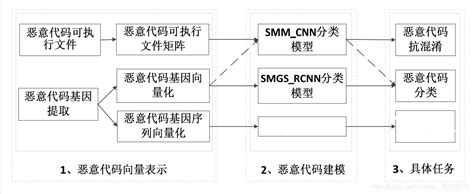基于深度学习的恶意代码分类（一）机器学习 恶意代码分类 Csdn博客