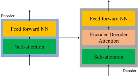 4 Transformer Detailed Architecture 104 Download Scientific Diagram