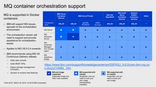 IBM MQ In Containers Think 2018 PPTX Cloud Computing Internet