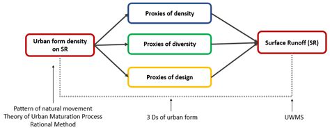 An Urban Density Based Runoff Simulation Framework To Envisage Flood Resilience Of Cities