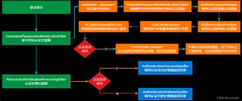 Spring Security 的使用spring Security使用 Csdn博客