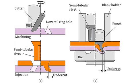 Injection Lap Riveting 2021 08 03 Assembly