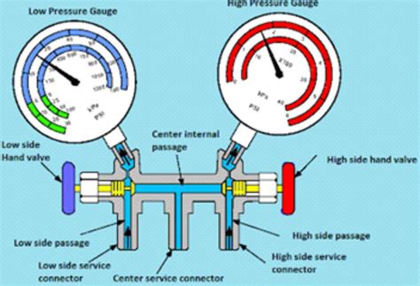 How To Read Manifold Gauges For Ac
