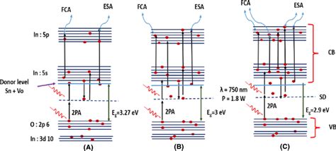 The Schematic Diagram Of The Indium Oxide Structure Combined With