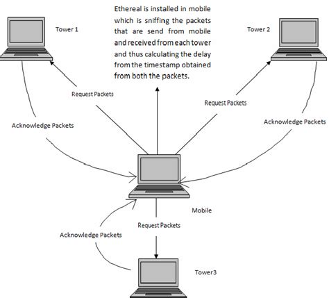 Workflow Diagram Of The Real Life Modelling Of GSM Network Using 4 Download Scientific Diagram