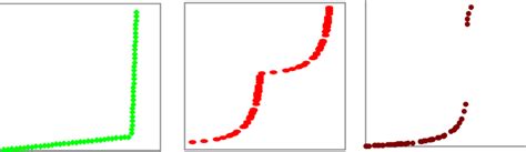 Different Bivariate Relationships With The Same Spearman Rank Download Scientific Diagram