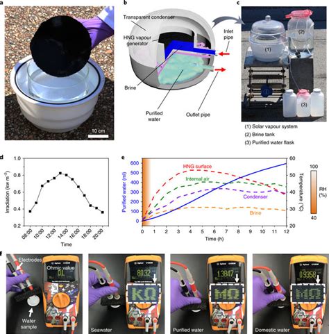 Environmental Monitor Revolutionizing Conventional Solar Water Evaporation With Hydrogels