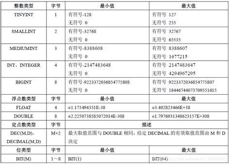 Mysql中字段对应的数据类型详解mysql字段类型对照表 Csdn博客