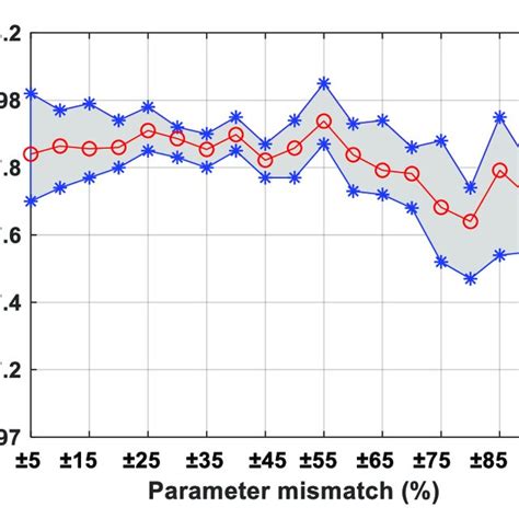 Impact Of Parameter Mismatch Between Multiple Reservoirs On The Ar