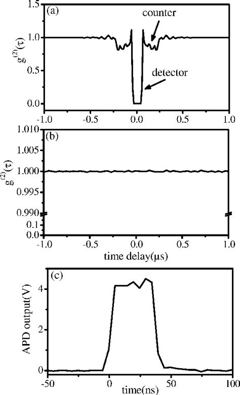 Figure 2 From Calibration Of Second Order Correlation Functions For