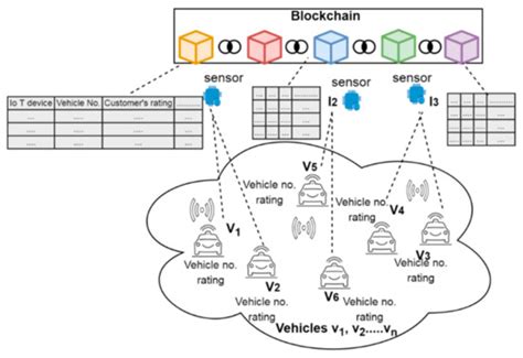 Sensors Special Issue Vehicular Sensor Networks Applications