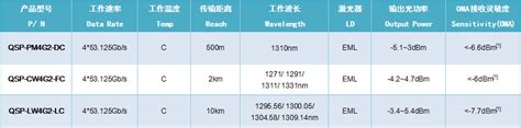 200g Qsfp56 模块 吴通控股集团股份有限公司