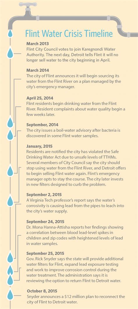 In Flint Lead Contamination Spurs Fight For Clean Water