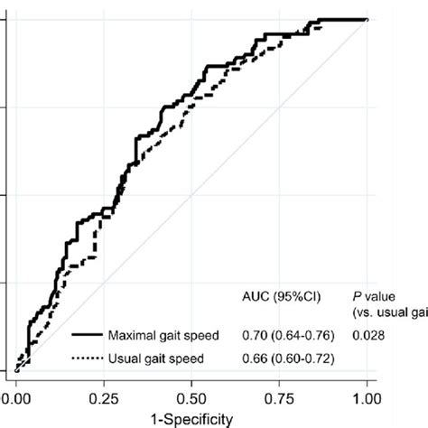 associations of gait speed with time to functional recovery download