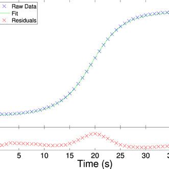 The Upper Plot Shows Measurement Points Blue And Data Fit Green For Download Scientific