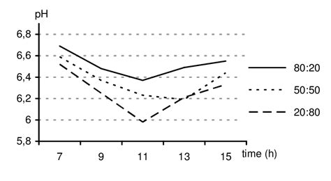 The Effect Of The Roughage To Concentrate Ratio On Ruminal Ph