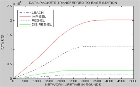 Figure 1 From Energy Efficient Routing Protocol With Improved
