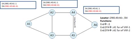Srv6 Sid Fabricplane