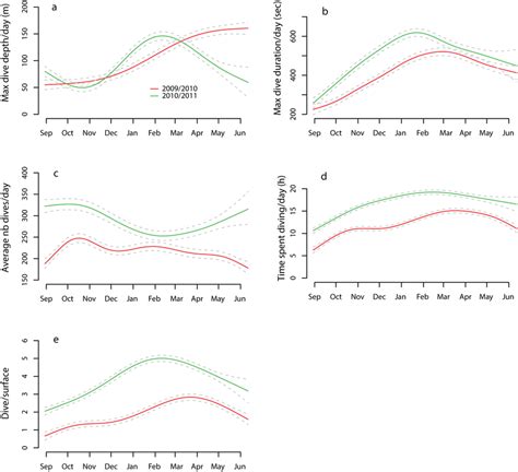 Mean Daily Dive Parameters As A Function Of Date Predicted Gamm Curves Download Scientific