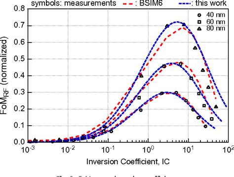 Figure 6 From Design Methodology For Ultra Low Power Analog Circuits Using Next Generation Bsim6
