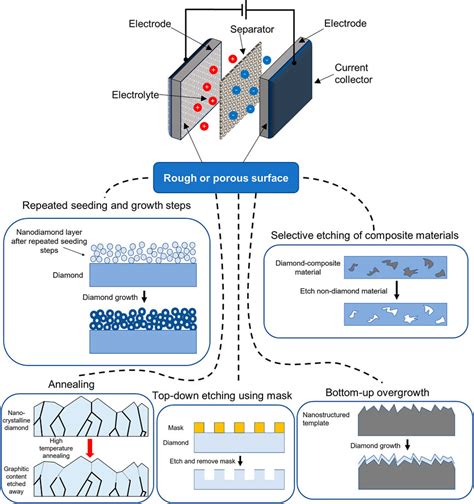 Frontiers Diamond Supercapacitors Towards Durable Safe And Biocompatible Aqueous Based