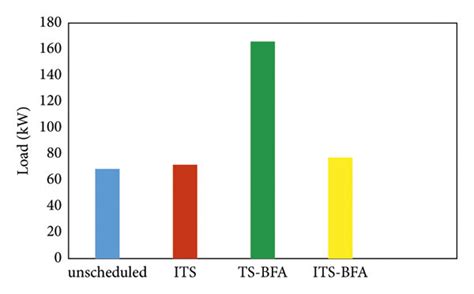 Load Before And After Scheduling Download Scientific Diagram