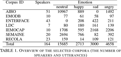 Table 1 From Learning Spectro Temporal Features With 3d Cnns For Speech