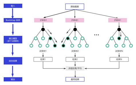 机器学习之随机森林 流程图模板 Processon思维导图、流程图