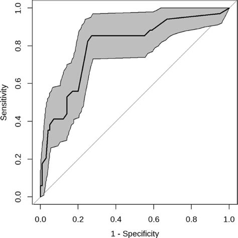 internal validation of the nomogram using bootstrap sampling the roc