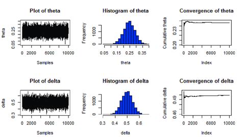 Convergence Plots Of Mcmc Estimates For δ 0 5 θ 0 25 At N 100