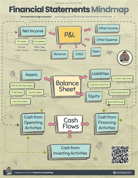 Josh Aharonoff Cpa On Linkedin The Financial Statements Mindmap
