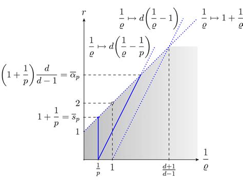 Visualization Of The Besov Regularity Of The Poisson Equation With Download Scientific Diagram
