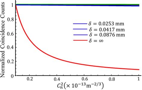 theoretical plots of normalized coincidence counts at x y 0 as a