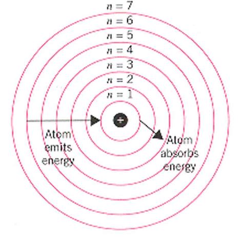 Atomic Structure Energy Levels