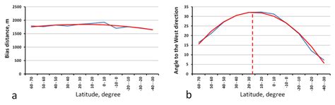 Odiac2014 Geolocation Error Bias As A Function Of Latitude Distance